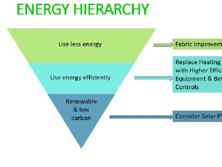 Sustainability & De-Carbonisation Advice | ESDP – Engineering Services ...